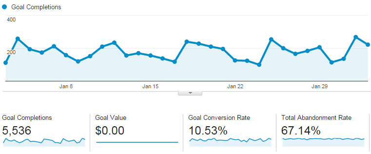 How to Set Up Google Analytics Goals and Conversion Tracking