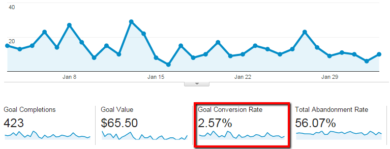 How to Set Up Google Analytics Goals and Conversion Tracking
