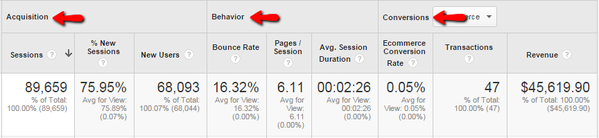 How to Use Google Analytics: Best Metrics & Reports