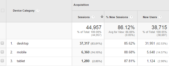 Google Analytics Audience Analysis and Demographics Reports