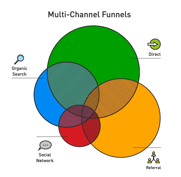 Google Analytics Multi-Channel Funnel and Attribution Modeling