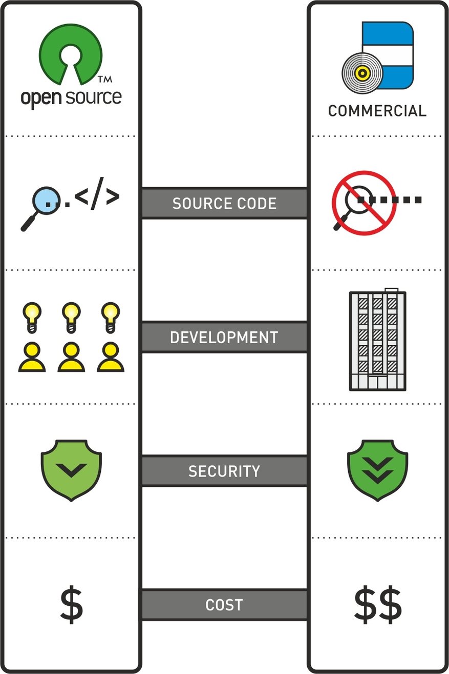 What is the Difference Between Commercial and Open Source?